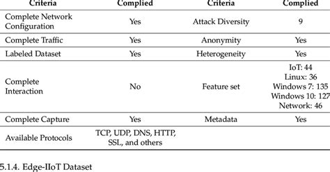 Overview Of The Ton Iot Dataset 68 Download Scientific Diagram