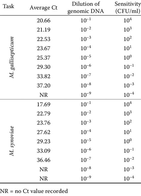 Reproducibility Of The Taqman Rt Pcr For M Gallisepticum And For