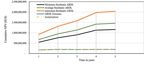 Comparison Of The Simulated Ardl Model To Actual And Deterministic Ardl