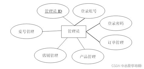 Python小程序点餐源码 点餐小程序用例图mob64ca141a683a的技术博客51cto博客