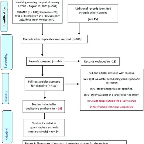 Flow Chart Of Process Of Selecting Articles For The Review Download Scientific Diagram