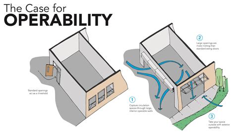 The Case For Operability