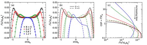 A Normalized Cooling Power I Q E 2 G T ∆ 2 0 As A Function Of Download Scientific Diagram