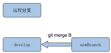 git图解 分支操作 知乎