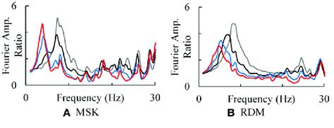 Fourier Spectral Ratio Of Rf With Input Motion For The 9s Specimen
