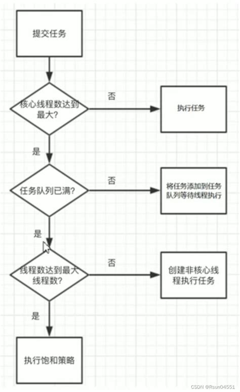 Java线程池应用实例java线程池使用实例 Csdn博客