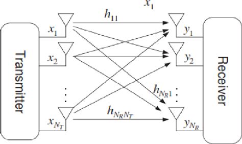 Figure 1 From Performance Analysis Of V Blast Mimo Ofdm Using Transmit And Receive Beamforming