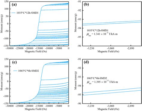 Recoil Loops Of The Magnet And The Corresponding Local Enlarged Loop Download Scientific