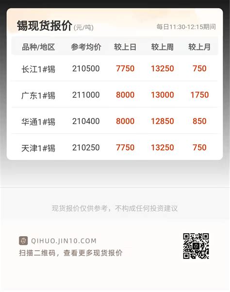 沪锡期货报告0530：沪锡连续5日收涨，多家机构称仍有上涨空间？ 市场参考 金十数据