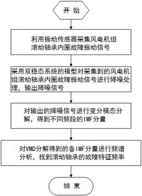 Vibration Fault Diagnosis Method Of Wind Turbine Generator Rolling Bearing Eureka Patsnap