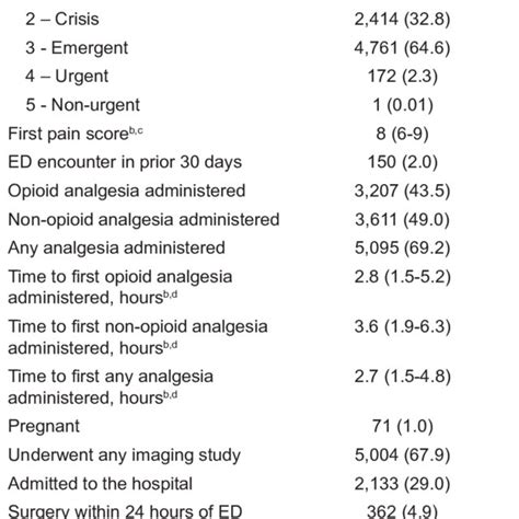 Patient Characteristics Emergency Department Index Encounter A