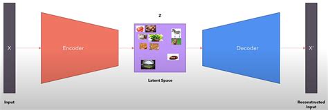 Implementing Conditional Variational Auto Encoderscvae From Scratch By Konstantin Sofeikov