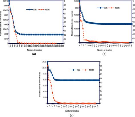 Normalized Error Value For Clustering Techniques A Iris Dataset B