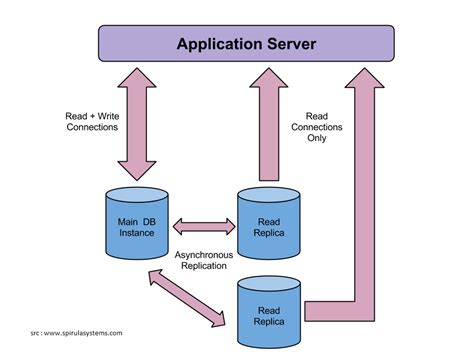 Menjaga Performa Database Dengan Database Read Replica Dicloud