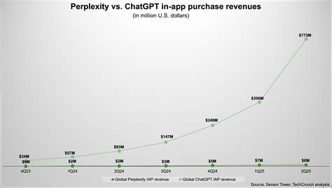 Perplexity Sees India As A Shortcut In Its Race Against Openai Techcrunch Perplexity Sees India As A Shortcut In Its Race Against Openai Techcrunch