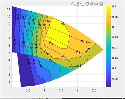 Help Plotting Contour Lines Rmatlab