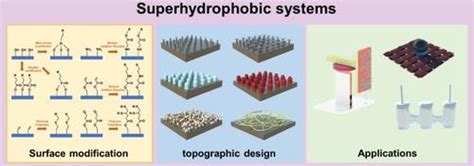 超疏水体系的表面改性形貌设计及应用 Chemistry A European Journal X MOL