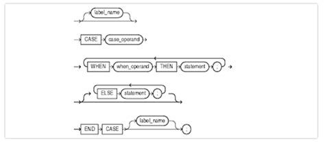 Iif Vs Case Vs Choose Statements In Sql Server