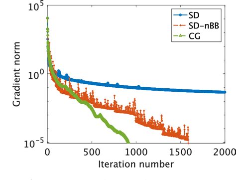 figure 1 from conjugate gradient methods for optimization problems on