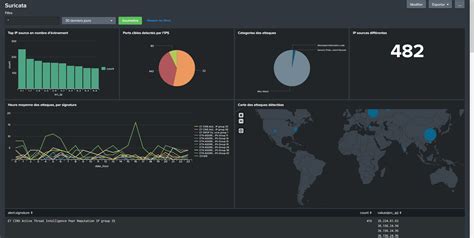 Exemples De Dashboards Splunk Demo Time