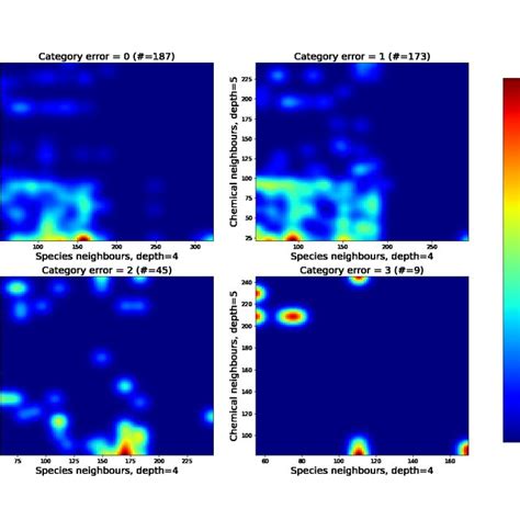Distribution Of Standard Deviation Log Concentration Of Each Organic