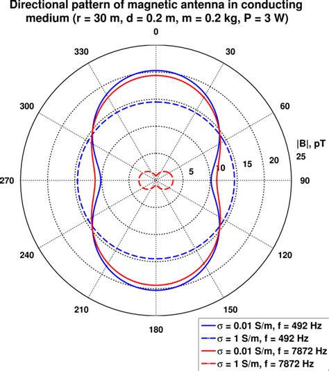 The Directional Pattern Of The Circular Loop With A Diameter Of 0 2 M Download Scientific
