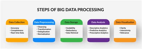 Big Data Processing Transforming Data Into Actionable Insights