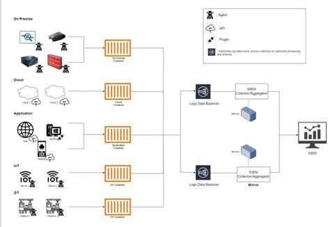Figure 1 From A Log Aggregation Design Criteria For Robust Siem Security Information And Event