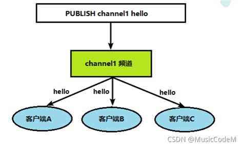 尚硅谷redis6的笔记 Csdn博客 尚硅谷redis6的笔记 Csdn博客