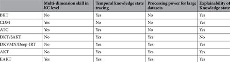 comparison of the bkt cdm atc dkt sakt dkvmn deep irt akt eakt download scientific diagram