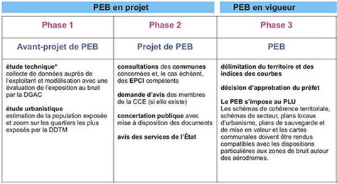 Plan Dexposition Au Bruit Peb Bruit Li Aux A Rodromes Bruit