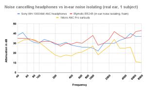 Active Noise Cancelling Vs Noise Isolating Headphones Tested NoisyWorld