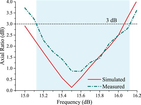 Comparison Of Axial Ratios Between Simulated And Measured Download