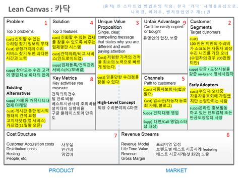창업 스타트업에 유용한 린캔버스 샘플 네이버 블로그