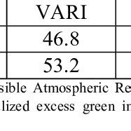 Pixel Coverage Identified By RGB Indices Download Table