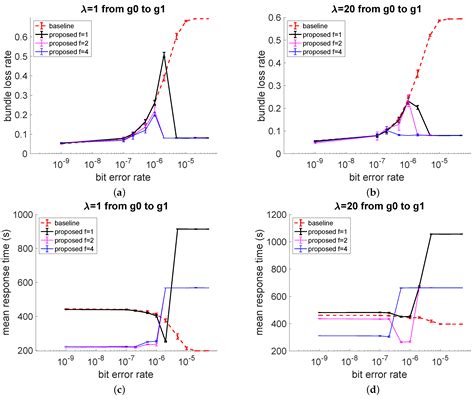 Network Free Full Text Improving Bundle Routing In A Space Dtn By Approximating The