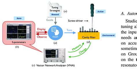 The Process Of Manually Tuning A Cavity Filter The Tuning Technician Download Scientific