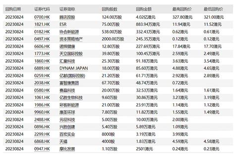港股回购数据 鹅厂年内回购达225亿 Wind数据显示，8月24日，共19只港股获公司回购，1只个股回购金额超千万港元。其中， 腾讯控股