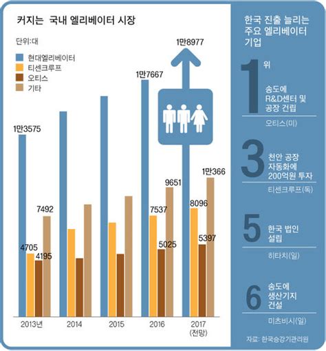 세계 3위 시장 한국 미·독·일 엘리베이터 강자 몰려온다 중앙일보 세계 3위 시장 한국 미·독·일 엘리베이터 강자 몰려온다 중앙일보