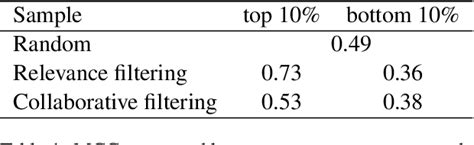 Table 1 From Accurate Training Of Web Based Question Answering Systems With Feedback From Ranked
