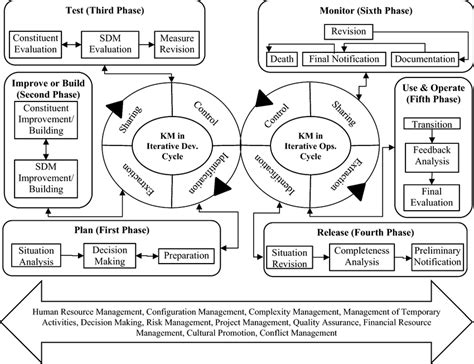 Proposed Km Driven And Devops Based Sme Method Download Scientific Diagram