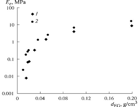 Elasticity Modulus Versus Bulk Density Of EG 7 Download Scientific Diagram