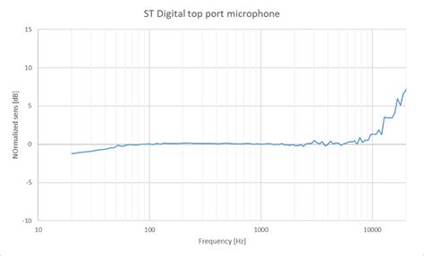 Mems Microphones Frequency Response Until 20 Khz Stmicroelectronics Community