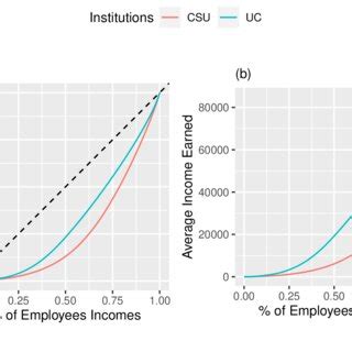 A Lorenz Curves And B Generalized Lorenz Curves For Salaries Of CSU Download Scientific