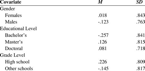 Mean CML Factor Scores By Gender Educational Level And Grade Level Download Scientific Diagram