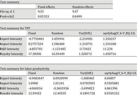 Hausman Test Fixed Effects Vs Random Effects Download Table