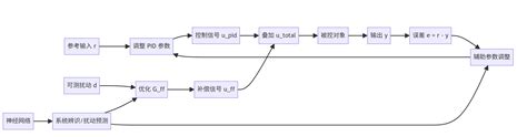 增强型pid 自适应 前馈 神经网络控制研究（matlab代码实现）神经网络qq57231208 讯飞ai开发者社区
