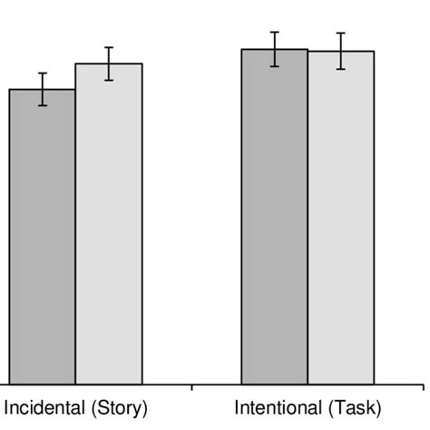 Experiment 3 Mean Percentage Of Correct Responses Given By Download Scientific Diagram