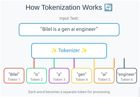 The Road To Llm What Is A Tokenizer Day 3 Bilel Kled
