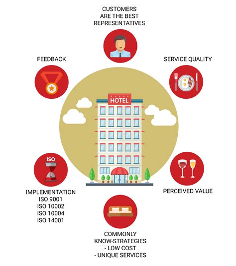 Hospitality Industry Increasing Customer Satisfaction PECB Insights